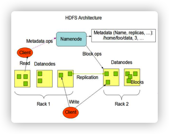HDFS整理_hdfs block report-CSDN博客