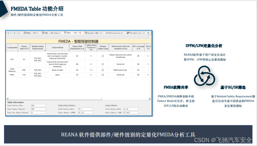 REANA-自动驾驶功能安全开发工具-功能安全ISO26262、预期功能安全（SOTIF）ISO21448、网络信息安全 ...