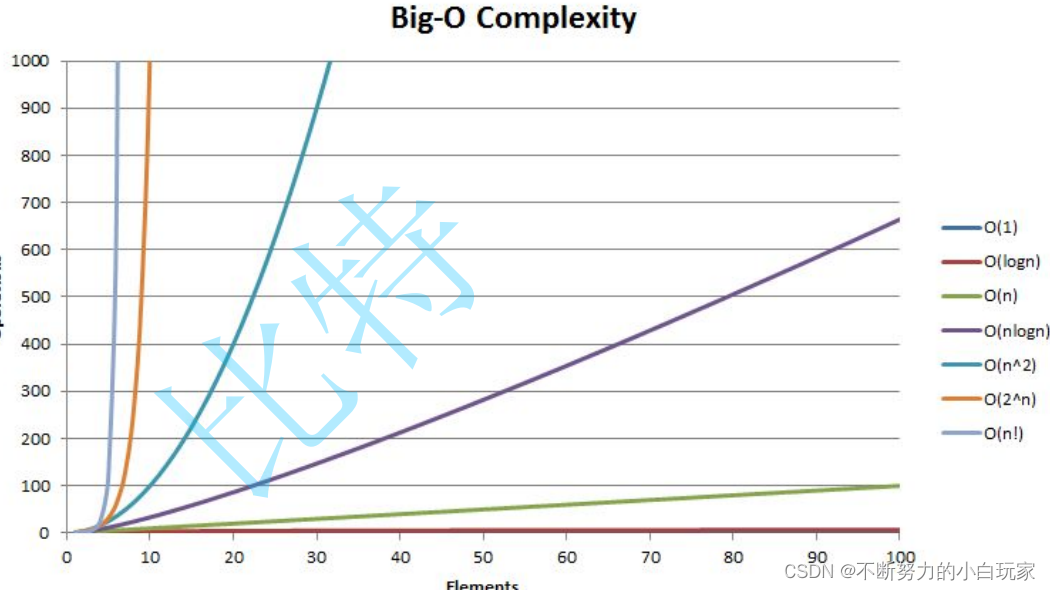 数据结构之时间复杂度数据结构时间复杂度 Csdn博客