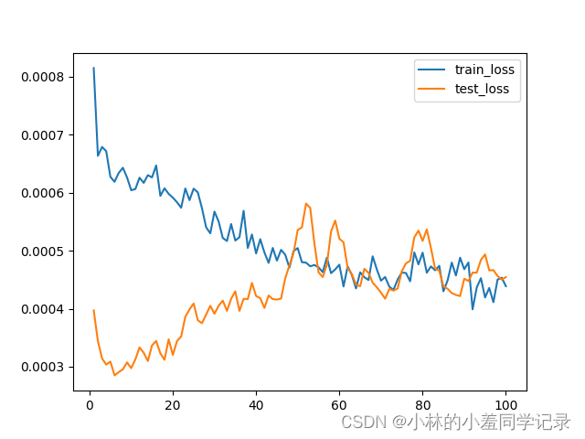 基于二维卷积网络（2dcnn）多特征输入的风速预测项目实战（pytorch）（多特征） Csdn博客