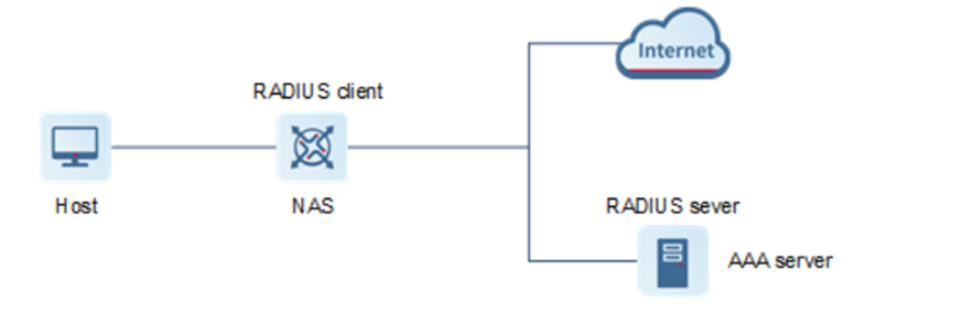 身份认证——AAA与Radius协议讲解_radius和aaa-CSDN博客