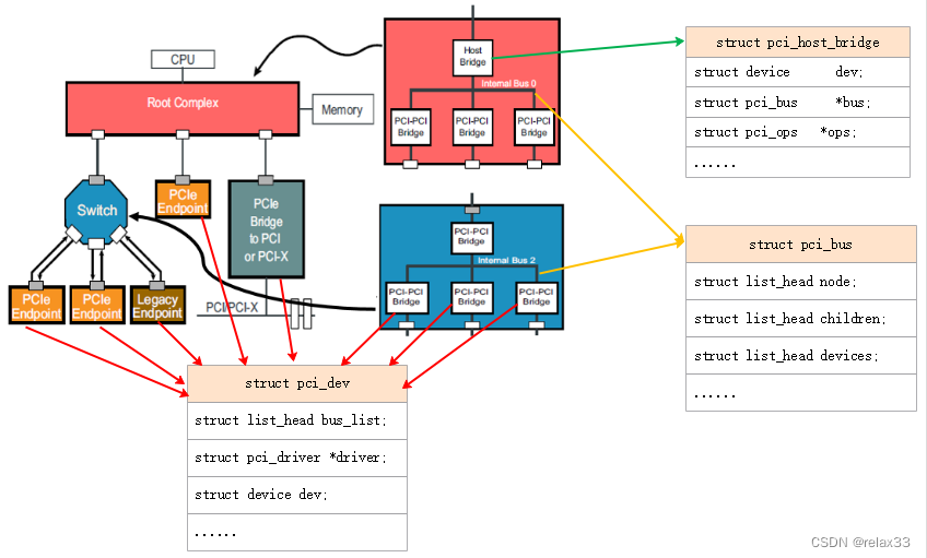 PCIe 基础知识_pcie配置空间详解-CSDN博客