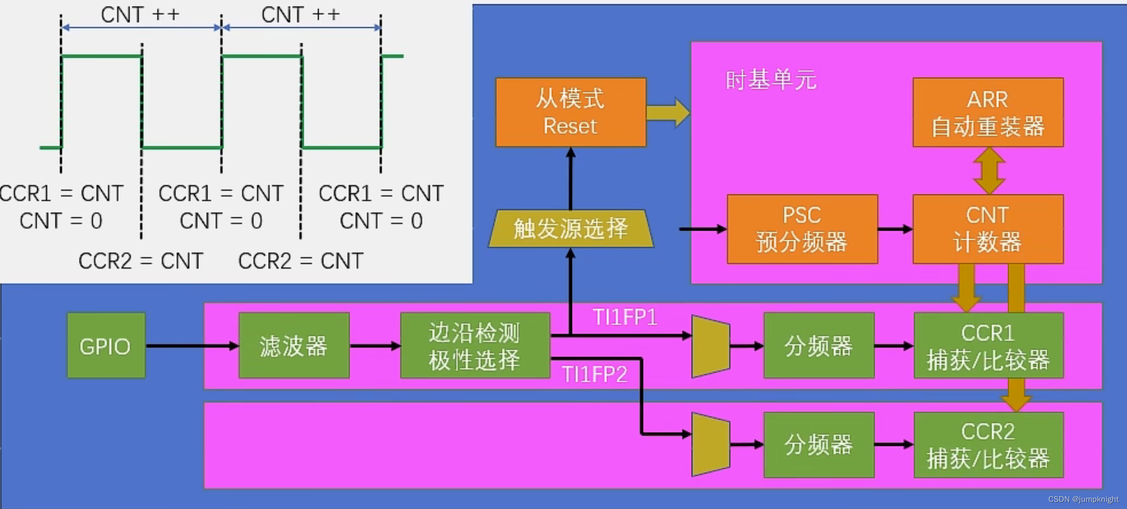 STM32学习————TIM输入捕获_stm32f429 tim1输入捕获-CSDN博客