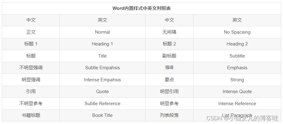 二python Docx在正文应用字符样式字体,大小,颜色python Docx输出指定字体 Csdn博客