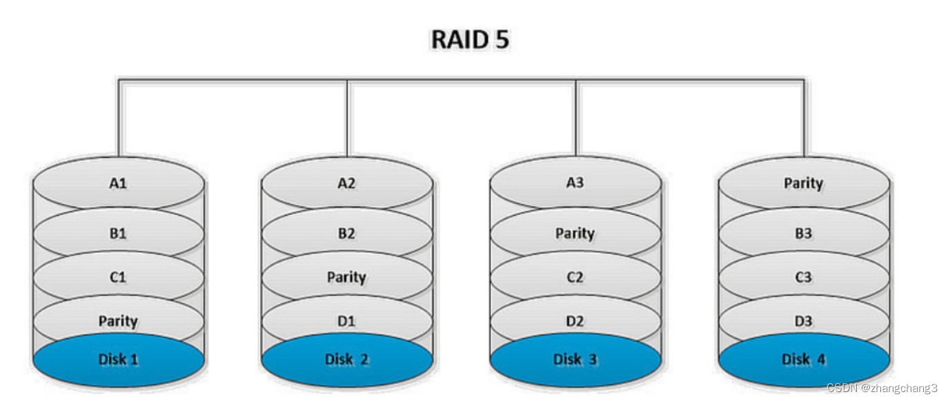 RAID（磁盘阵列)_raid热备-CSDN博客