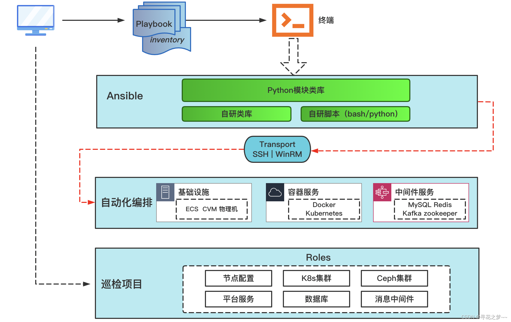 基于ansiblepython开发运维巡检工具playbook 巡检 Csdn博客 