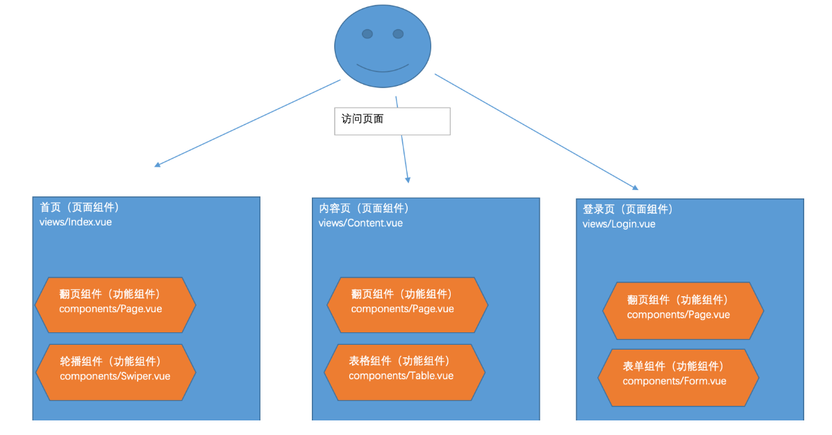 Vue 页面组件与功能组件带你认清页面组件与功能组件的区别什么是功能性组件 Csdn博客