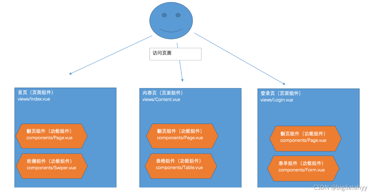 Vue 页面组件与功能组件带你认清页面组件与功能组件的区别什么是功能性组件 Csdn博客