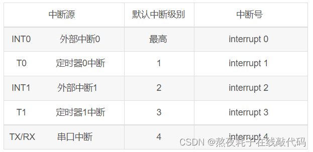 51单片机--外部中断_51外部中断触发方式-CSDN博客