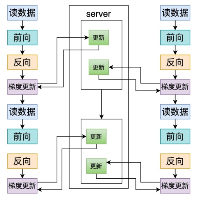 Pytorch 分布式训练allreduce架构 Csdn博客 