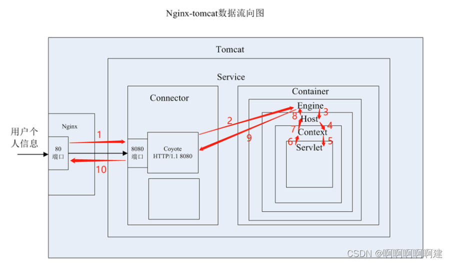 Tomcat部署及优化_tomcat 9.0.5-CSDN博客