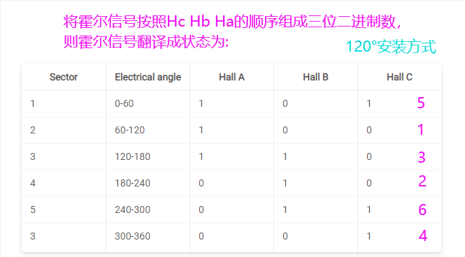 SimpleFOC（九）—— 霍尔电机控制_platform.io使用simplefoc库测试直流电机真实速度-CSDN博客