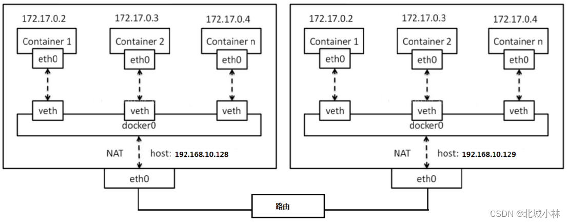 【docker】三、docker网络通信机制docker容器和宿主机通信 Csdn博客 