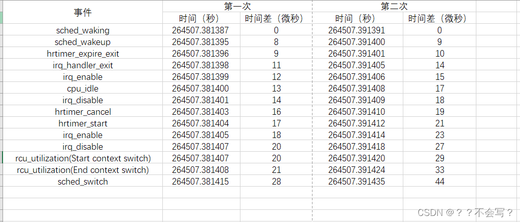 cyclictest测量延时机制工具源码级别的理解(三）_cyclictest中断响应时间-CSDN博客
