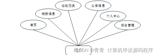 【附源码】java计算机毕业设计我的大学电子相册（程序lw部署）电子相册用例图青青 计算机毕设源码程序的博客 Csdn博客