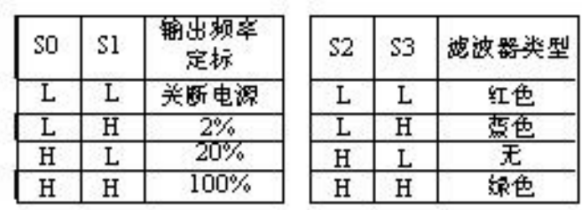 基于单片机的TCS230颜色识别物品分类设计_stm32f103 tcs230 显示-CSDN博客