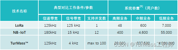 大规模 MIMO 技术，应用到窄带无线物联网通信，海量终端接入_TurMass工程师的博客-CSDN博客