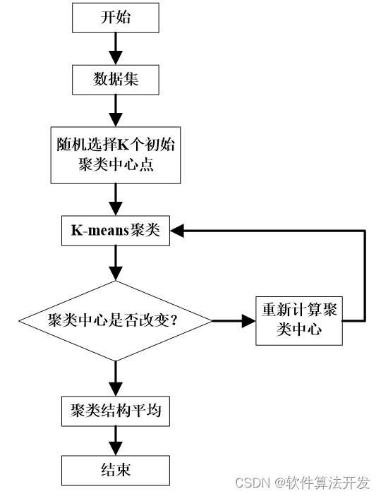 基于改进k Means的网络数据聚类算法matlab仿真kmeans改进算法matlab Csdn博客