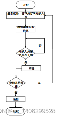 springboot啄木鸟便民维修网站设计与实现_管理员可以对用户进行增删改查操作,画出对应的流程图-CSDN博客