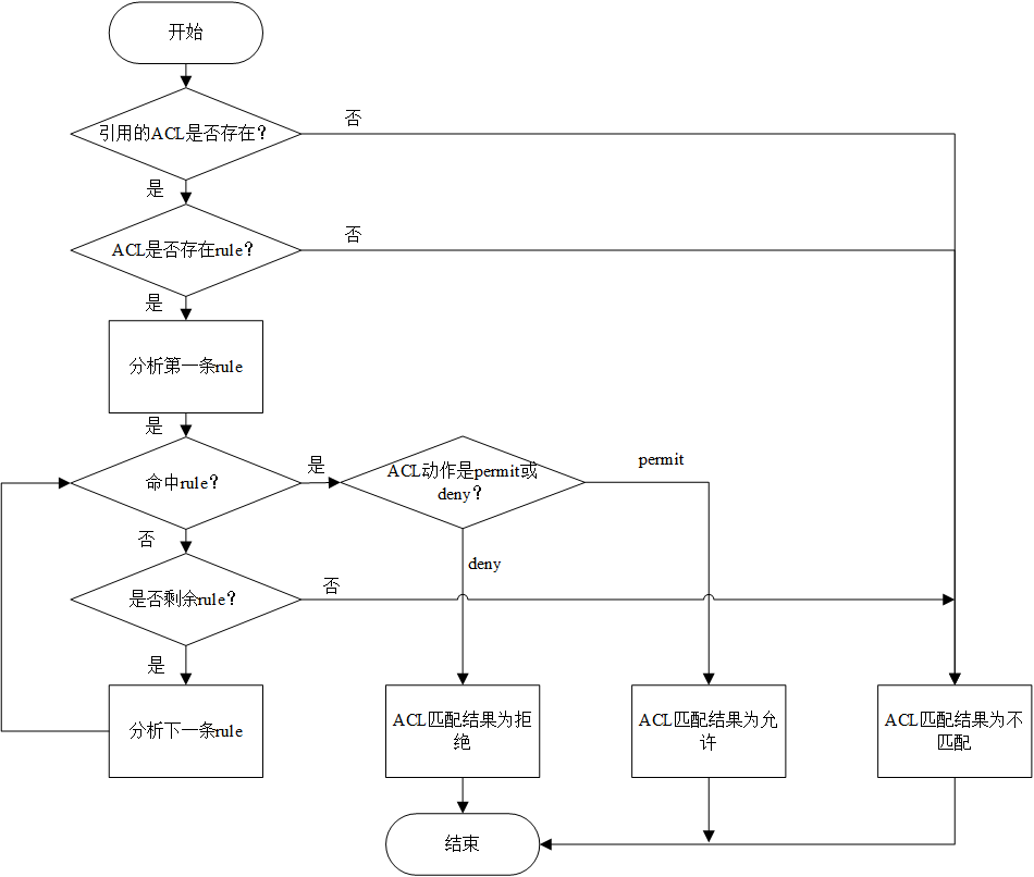 RTL8367学习笔记3——ACL访问控制列表-CSDN博客