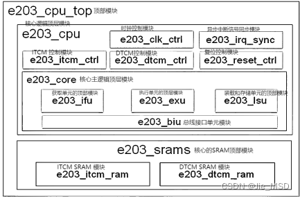 【蜂鸟E203的FPGA验证】Chap.7 Vivado综合与性能分析-建立Vivado工程_蜂鸟e203工作时钟频率100mhz-CSDN博客