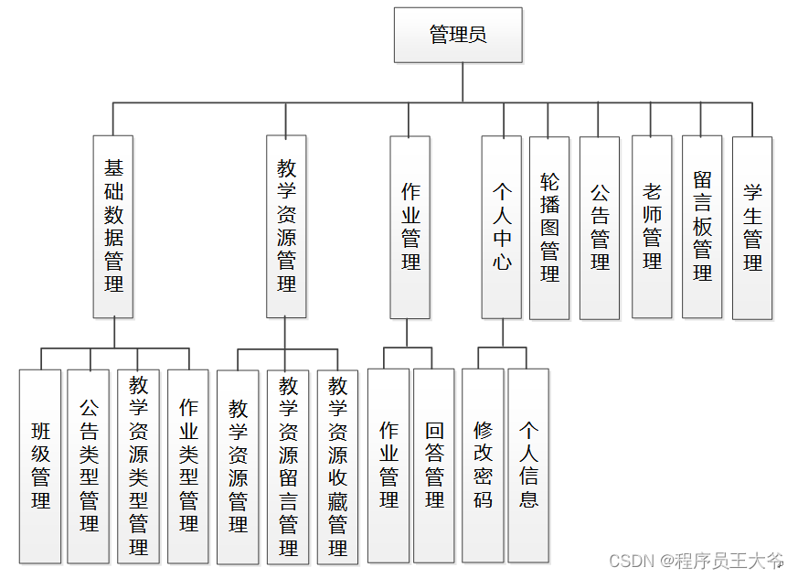 【毕业设计课程设计】基于ssm的在线教学平台设计与实现(源码文章) Java Jsp Mvc Web基于ssm技术在线教学平台设计与实现 Csdn博客