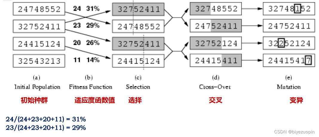 基于python实现的遗传算法遗传算法迭代停止条件 Csdn博客
