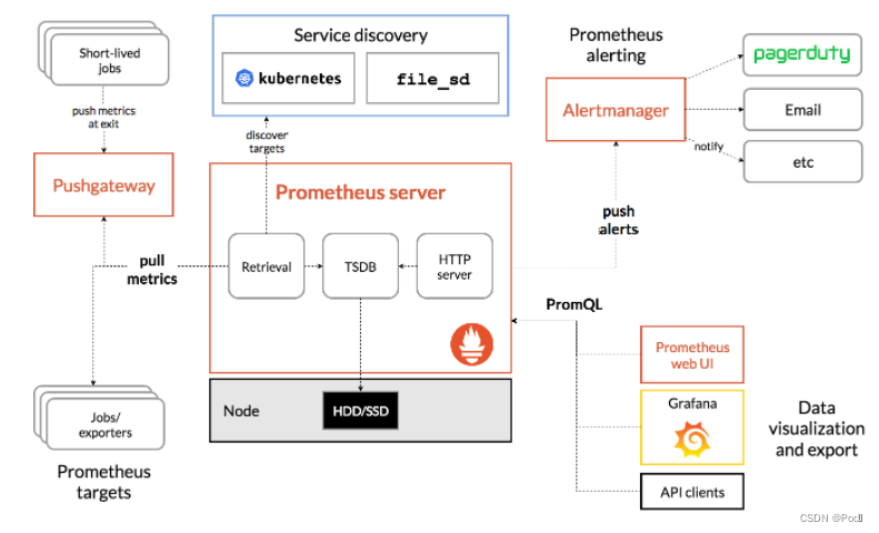 Prometheus监控+grafana出图_prometheus 架构图-CSDN博客