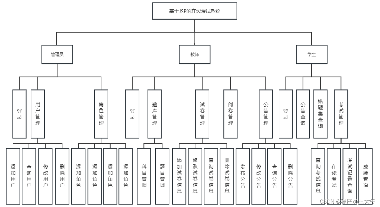 【毕业设计课程设计】基于springboot的在线考试系统设计与实现（源码文章） Java Jsp Mvc Web考试系统