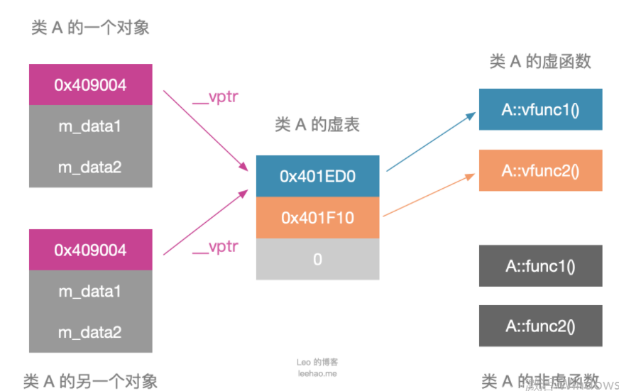 C++基础复习提升-vptr与vtable那些事_c++ 基类vptr-CSDN博客