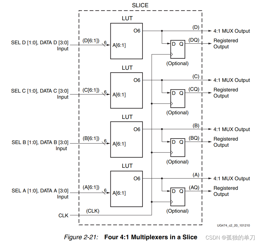 从底层结构开始学习FPGA（4）----MUX多路选择器（Multiplexer）_孤独的单刀的博客-CSDN博客_多路选择器
