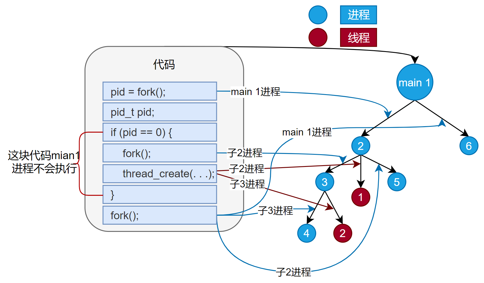 操作系统概念第4章习题410操作系统概念第九版课后答案 Csdn博客 