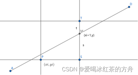 【计算机图形学|直线生成算法】Bresenham画法详解_bresenham算法-CSDN博客