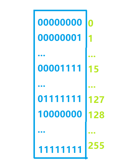 c语言 char / short / int中能存储多大的数据？_short范围-CSDN博客