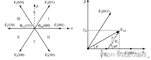 m基于simulink和S函数实现SVPWM永磁同步电机双PI转矩脉动控制系统仿真_sumilink扇区判断代码-CSDN博客