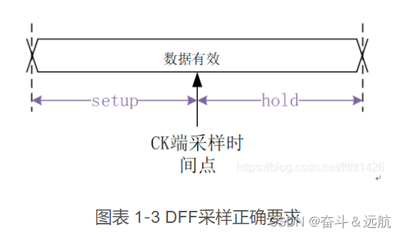Setup Time与Hold Time_setuptime和holdtime-CSDN博客
