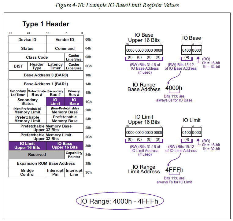 PCIe Base 和 Limit 寄存器_pcie base limit-CSDN博客