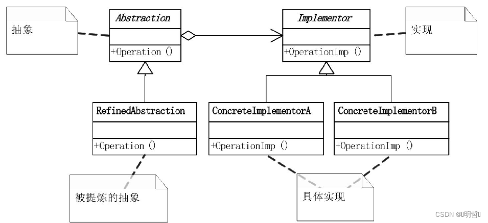 设计模式——桥接模式菜鸟教程桥接模式 Csdn博客