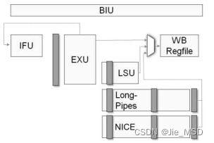 【蜂鸟E203内核解析】Chap.2 E203内核中指令执行的过程-为什么E203是两级流水线？-CSDN博客