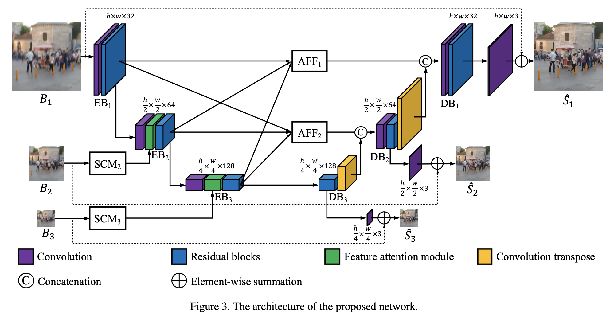 ICCV2021：Rethinking Coarse-to-Fine Approach in Single Image Deblurring ...