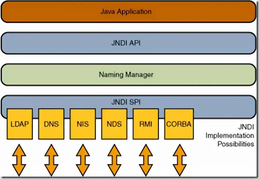 log4j漏洞成因和原理（JNDI和LDAP）_，8849。com-CSDN博客