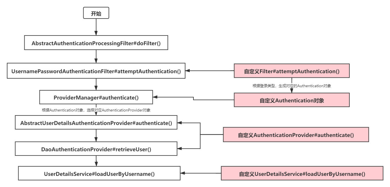 SpringSecurity系列 之 集成第三方登录（包括默认的用户名密码、短信验证码和github三种登录方式）_springsecurity第三方登录-CSDN博客