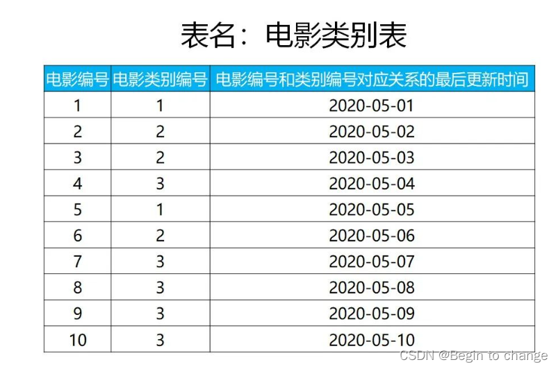 Sql图解面试题:如何找到喜欢的电影?(表连接,语句执行顺序、模糊查询)sql查询字段里的电影的类型的个数 Csdn博客