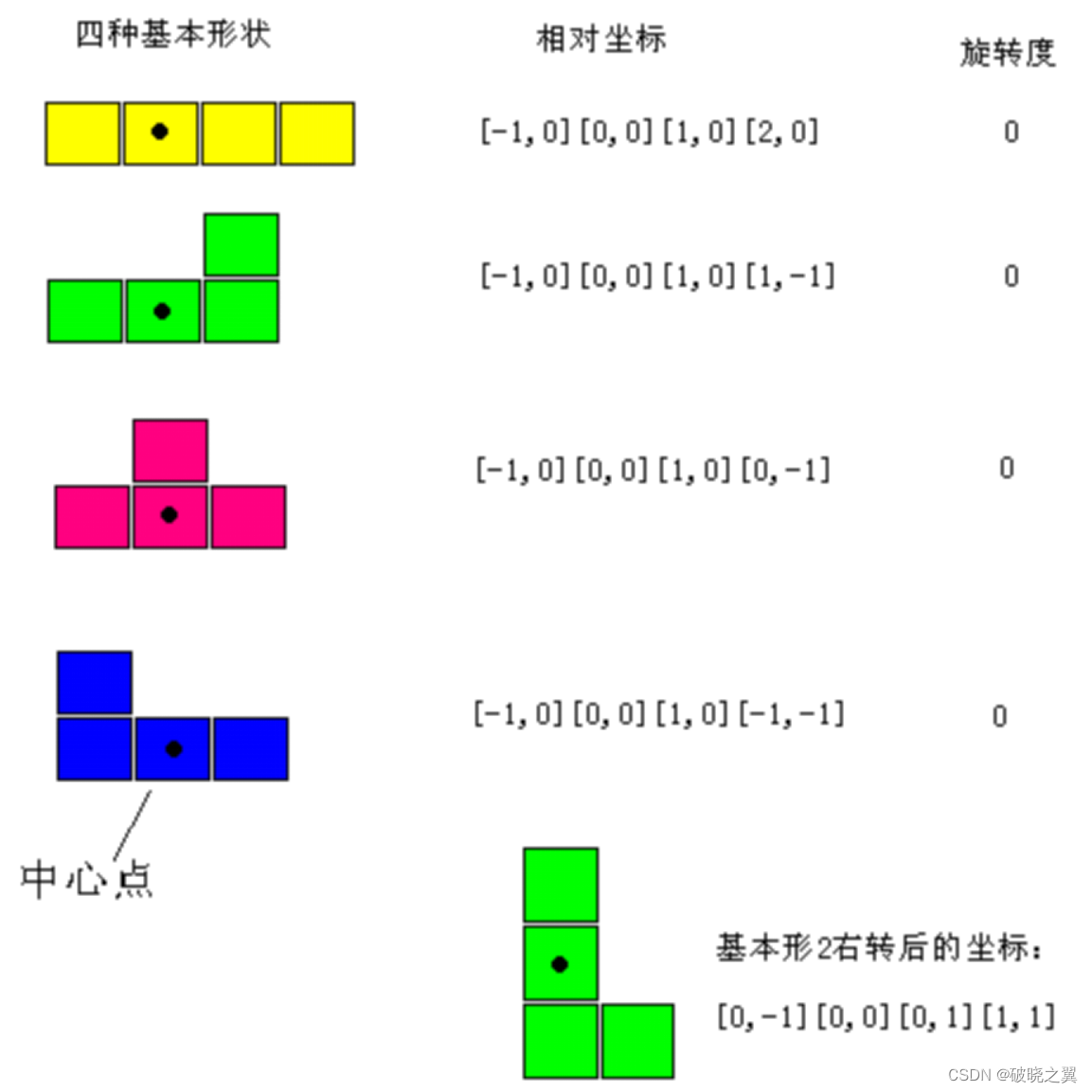 14天学习训练营导师课程pygame学习笔记 俄罗斯方块项目代码解析2俄罗斯方块旋转中心 Csdn博客 