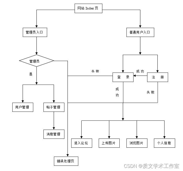 Aspnet 班级风采网站的设计与实现(论文源码)nueve班级风采网页设计 Csdn博客