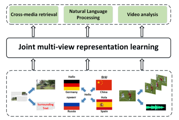 论文阅读 (42)：A Survey of Multi-View Representation Learning_representation learning in multi-view ...