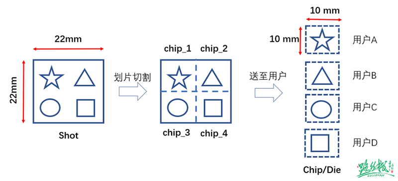 芯片设计流片、验证、成本的那些事_90nm芯片掩膜板费用-CSDN博客
