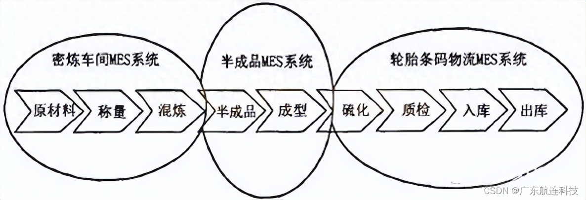 轮胎企业RFID生产线管理（MES系统）设计应用方案_rfid产线mes-CSDN博客