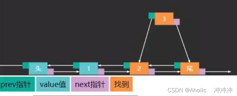 Java双向链表 带哨兵黑马java 描述一种方法用于找到一个带有头部和尾部哨兵节点的双向链表的中间节点该 Csdn博客 6202