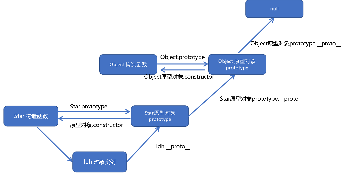 JavaScript高级学习笔记—Day02_js类在实例化后才会占用内存-CSDN博客